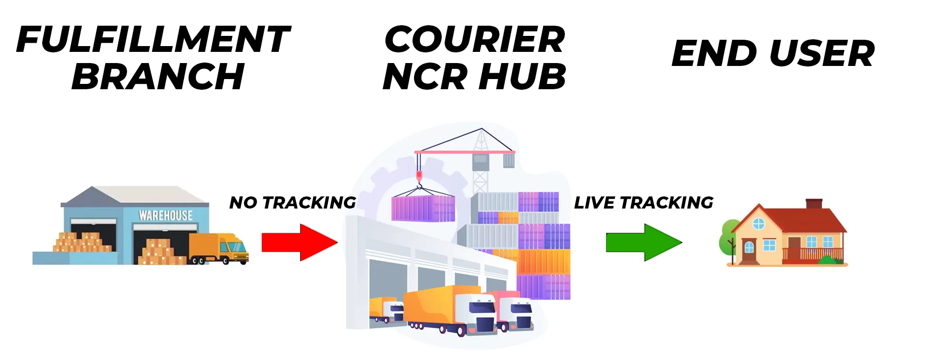 How is BTZ shipping and tracking system works? | Bermor Techzone BTZ
